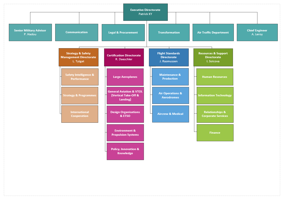 Agency Organisation Structure | EASA